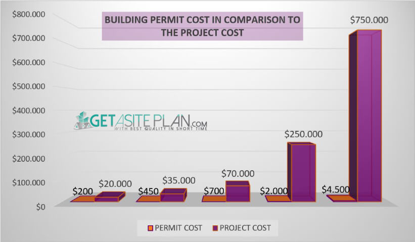 Building Permit Cost - Complete List of Average Prices - Get A Site Plan