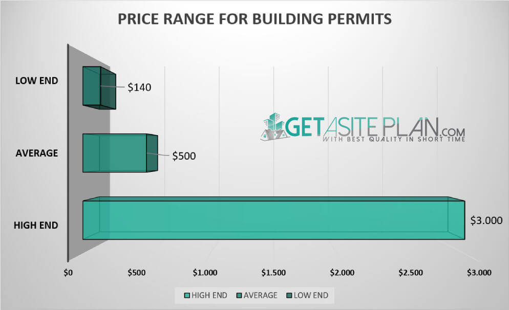 Building Permit Cost - Complete List of Average Prices - Get A Site Plan