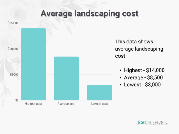 How Much Does Landscaping Cost in 2025? - Get A Site Plan