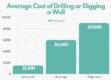 How Much Does It Cost to Drill a Well? [2025 Data] - Get A Site Plan