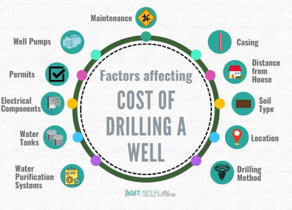 How Much Does It Cost to Drill a Well? [2025 Data] - Get A Site Plan