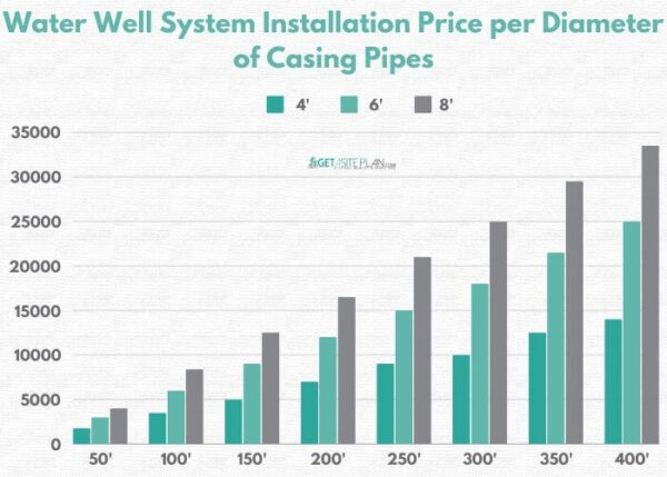 How Much Does It Cost to Drill a Well? [2025 Data] - Get A Site Plan